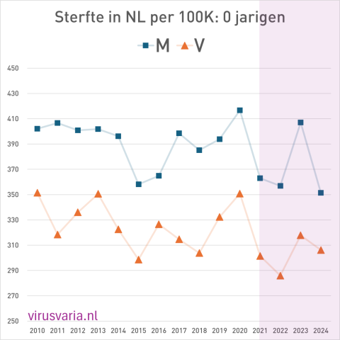 Sterfte NL per 100K in 5 jaar cohorten (grafieken) en Waarom ...