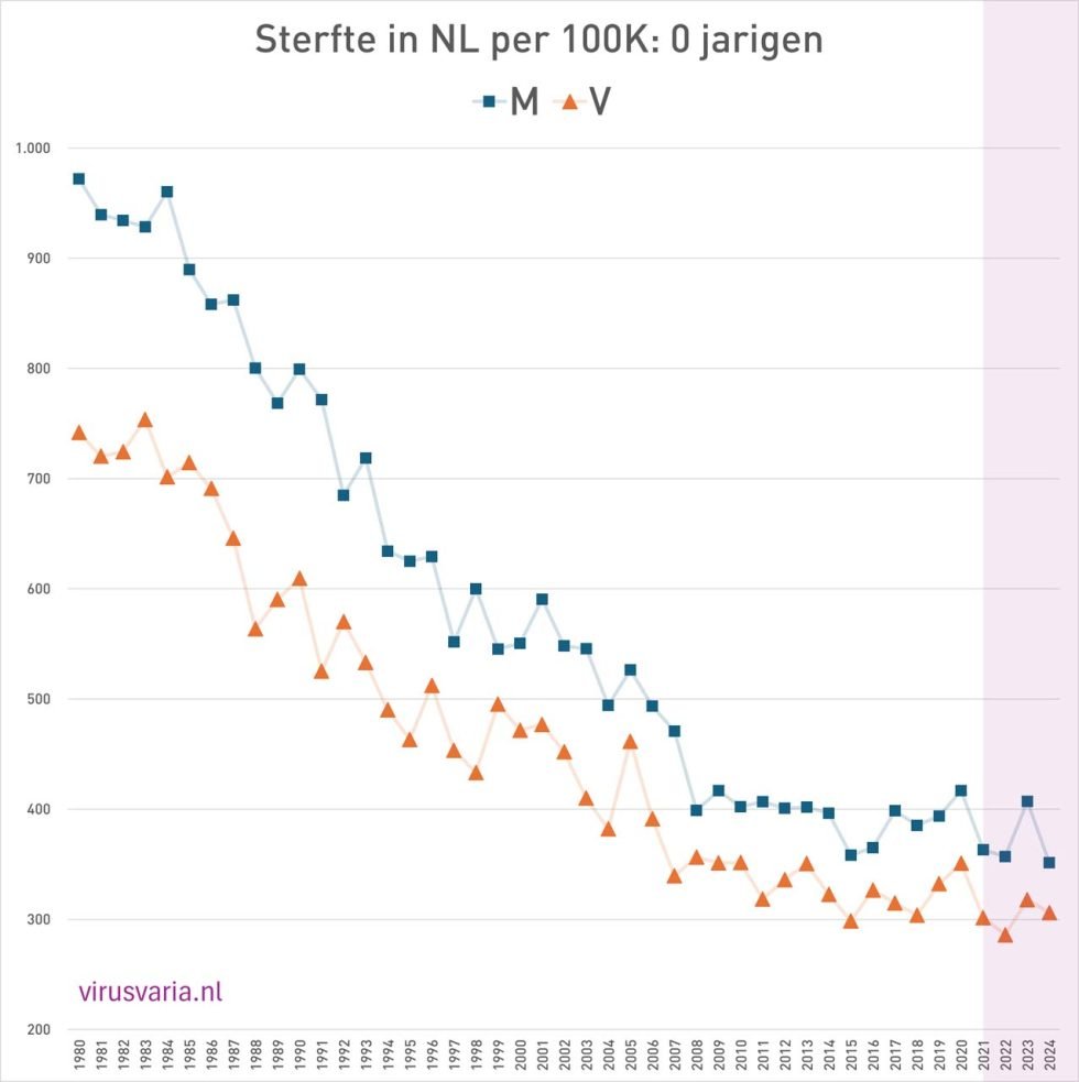 Sterfte NL per 100K in 5 jaar cohorten (grafieken) en Waarom ...