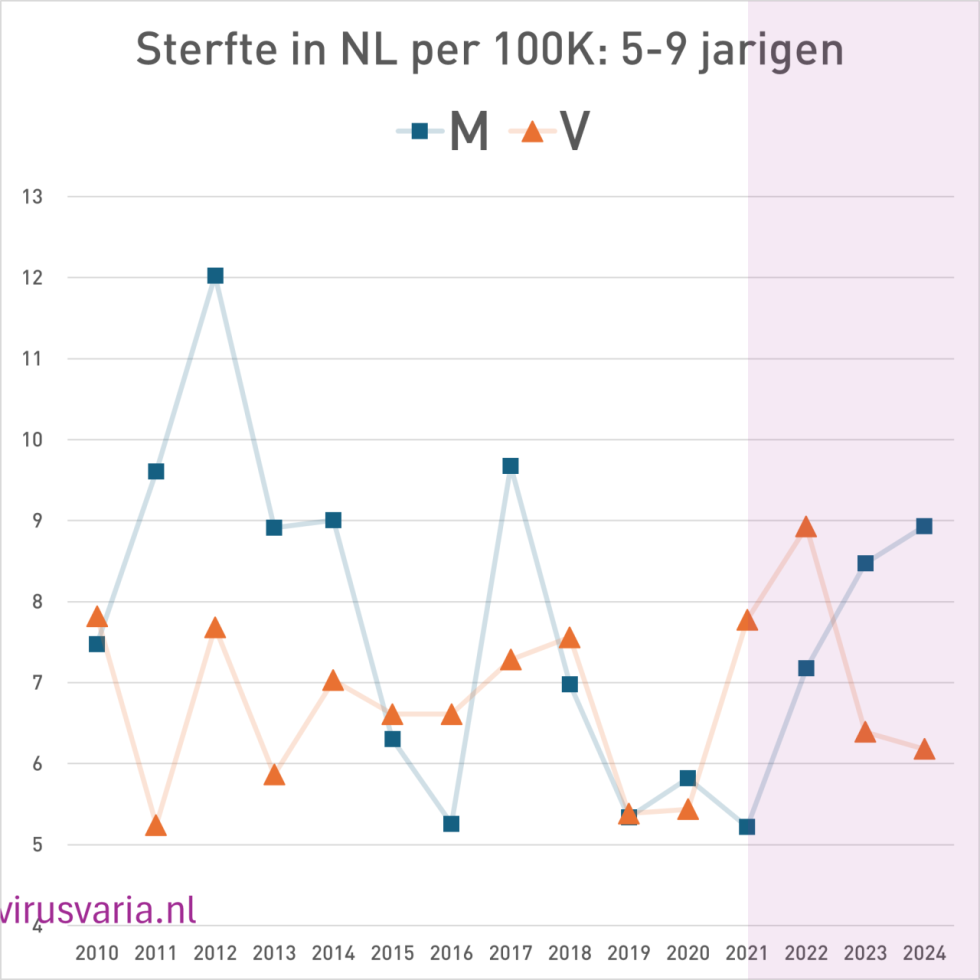 Sterfte NL per 100K in 5 jaar cohorten (grafieken) en Waarom ...
