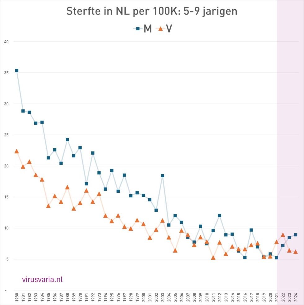 Sterfte NL per 100K in 5 jaar cohorten (grafieken) en Waarom ...