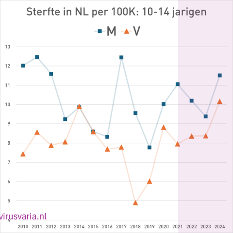 Sterfte NL per 100K in 5 jaar cohorten (grafieken) en Waarom ...